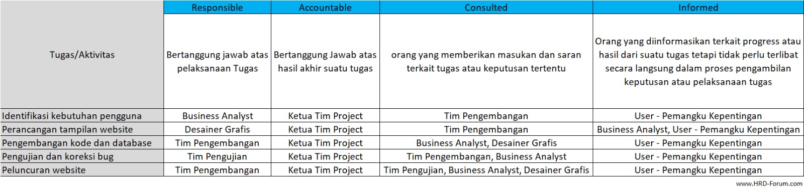 Memahami Definisi dan Penggunaan RACI Matrix